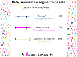 Reta, semirreta e segmento de reta | A Raquel explica-te – A Raquel ...